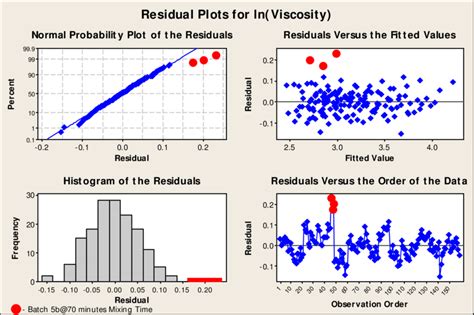 ANOVA Tests For Residuals Download Scientific Diagram