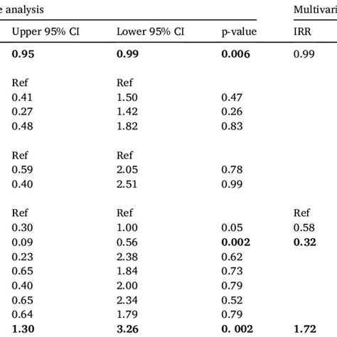 Univariate And Multivariate Regression Analyses Of Patient Factors On