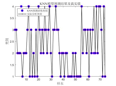 Knn，k近邻多特征分类预测（matlab） 1数据多特征分类预测，输 Maylue2 博客园