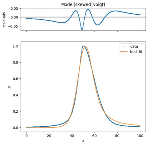 【lmfit】左右非対称のフォークト関数のモデルskewedvoigtmodelを試してみた[python] 3pysci
