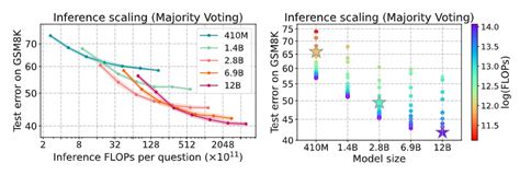 An Empirical Analysis Of Compute Optimal Inference For Problem Solving With Language Models