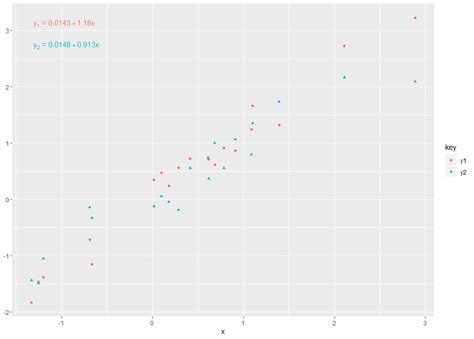 R How To Display Different Y Labels In The Equations Using Statpolyeq Of Ggpmisc Stack