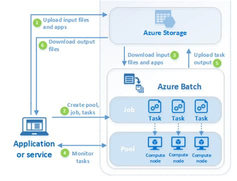 azure batchとは？機能概要や料金、設定手順についてわかりやすく解説 ai総合研究所 ai総合研究所