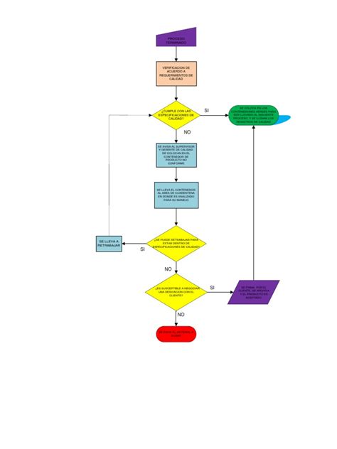 Ejemplo De Diagrama De Flujo De Control De Calidad