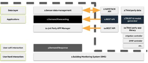 Placement Of A Demand Innovative And Explainable Forecasting Solution Download Scientific