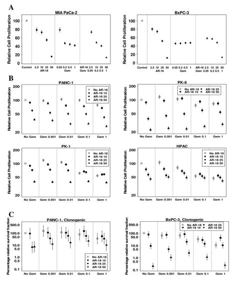 Effects Of Ar 18 On Gemcitabine Sensitivity A Growth Inhibitory