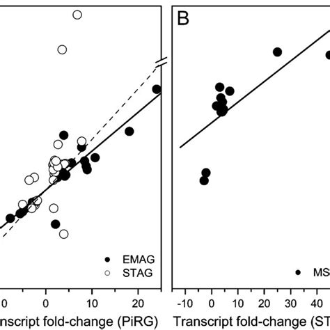 A Correlation Between The Relative Transcript Abundance Of P