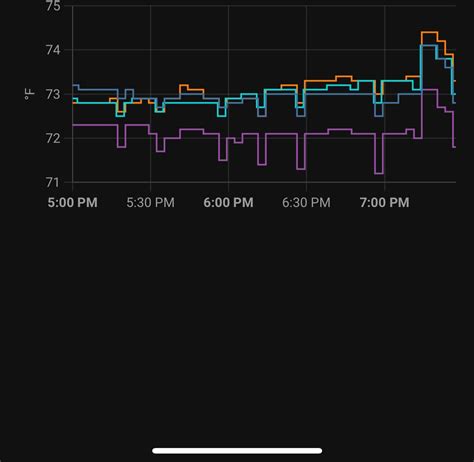 Temp Sensors Showing Swings Troughs Started To Do This In Last Couple Of Days All Sensors