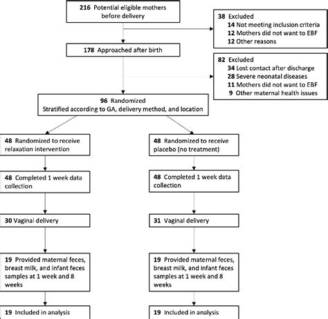 Figure 1 From A Stress Reduction Intervention For Lactating Mothers Alters Maternal Gut Breast