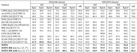 Table 1 From Matching Images And Text With Multi Modal Tensor Fusion And Re Ranking Semantic