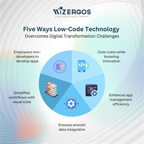 Wizergos On Linkedin Digitaltransformation Lowcode Technology