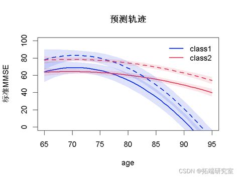 R语言潜类别混合效应模型latent Class Mixed Model Lcmm分析老年痴呆年龄数据 拓端
