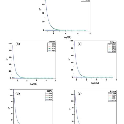 A E Dielectric Constant έ Versus Log F For Blend And Peo Cmc Download Scientific Diagram