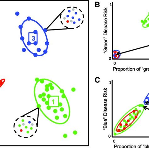 Clustering Continuous Data May Mask Within Cluster Variation A