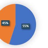 Distribution Of Samples By Age Groups A And By Sex B In The Download Scientific Diagram