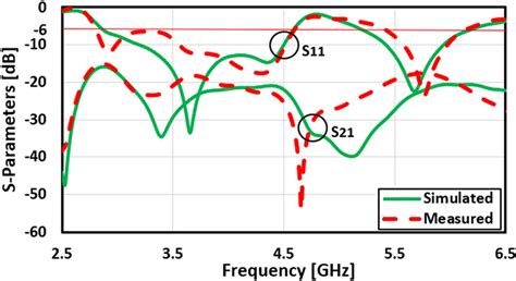 Simulated And Measured S‐parameters For Microwave Antenna Download Scientific Diagram