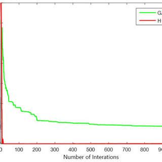 Rastrigin Function Objective Function Value Vs Iteration Number