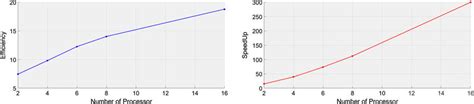 Speedup Diagram And Parallel Efficiency Diagram For F 2 Download Scientific Diagram