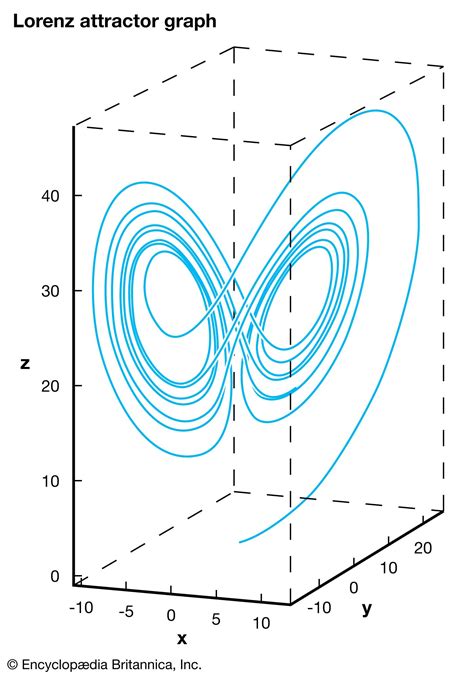 Edward Lorenz Biography Chaos Theory Butterfly Effect And Facts