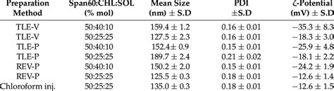 Mean Size Polydispersion Index Pdi And ζ Potential Of Empty