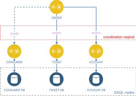 Microservices Can Distributed Sql Tools Be Applied As Alternatives To
