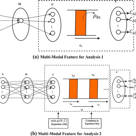 Multimodal Feature For A Analysis 1 B Analysis 2 Download Scientific Diagram