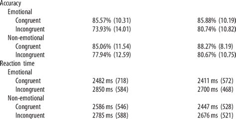 Mean S D Accuracy And Reaction Time For Relational Reasoning Download Table