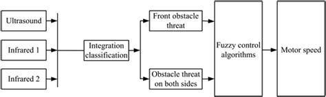 Research On Obstacle Avoidance Method Of Intelligent Car Based On