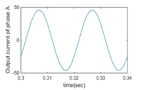 Output Current Of Phase A Download Scientific Diagram