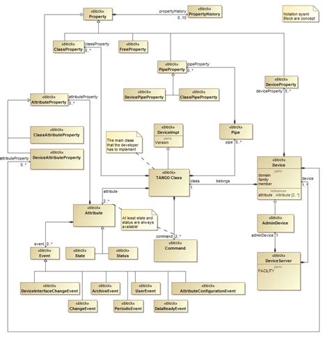 Tango Device Server Model — Tango Controls 937 Documentation