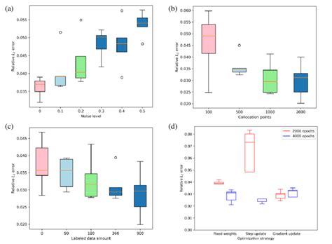 The Pressure Prediction At Time Step 50 Using The Autoke Framework And