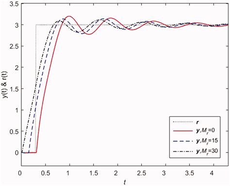 The Output Response Of The Closed Loop System Download Scientific Diagram