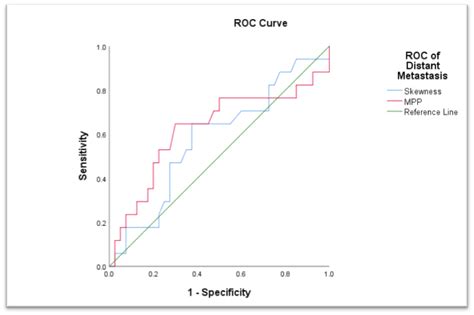 The Role Of Texture Analysis Of Mri In Prediction Of Local Recurrence And Distant Metastasis In