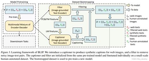 【多模态】blip——统一视觉语言理解和生成的引导语言图像预训练模型blip模型 Csdn博客
