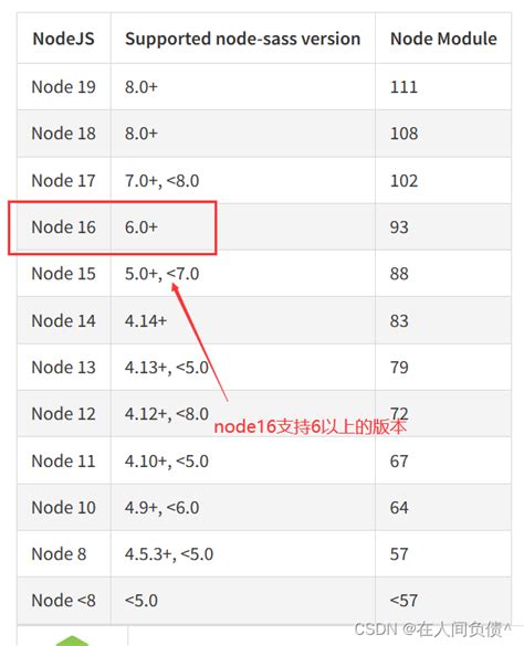 node sass does not yet support your current environment windows 64 bit with unsupported runtime
