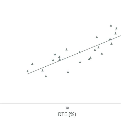 Spearman Rank Correlation Analysis Of N 26 Samples Shows A Linear