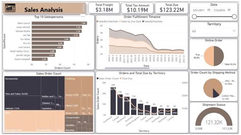 Power Bi Report Completed Noura Algohary Posted On The Topic Linkedin