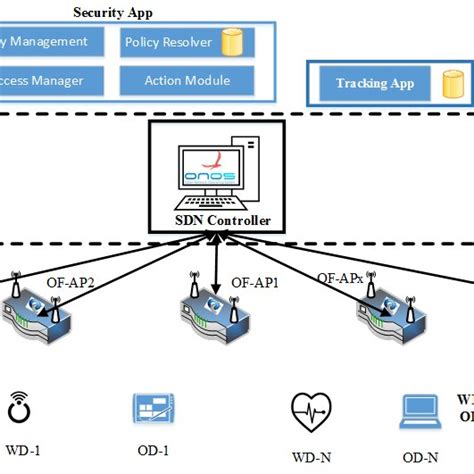 sdn monitoring scenario download scientific diagram