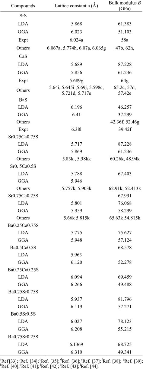 Calculated Lattice Parameter A And Bulk Modulus B Compared To