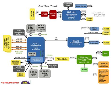 Vortex Intel Agilex FPGA PCIe Accelerator Colorado Engineering Inc