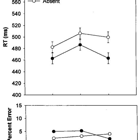 Correct Present And Absent Rts And Errors For Each Target Feature Download Scientific Diagram