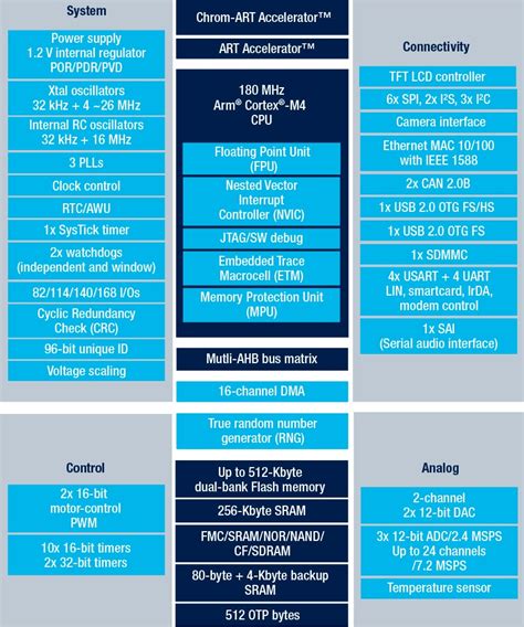 Stm32f429ie Product Stmicroelectronics