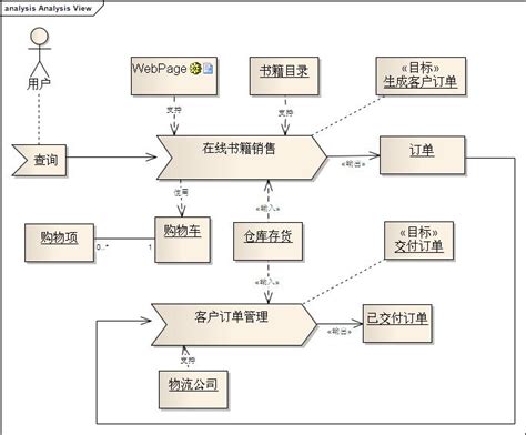 【原创】uml学习1：业务过程建模 Business Process 煮茶夜话 博客园