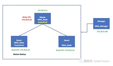 MySQL高可用集群 MHA 墨天轮