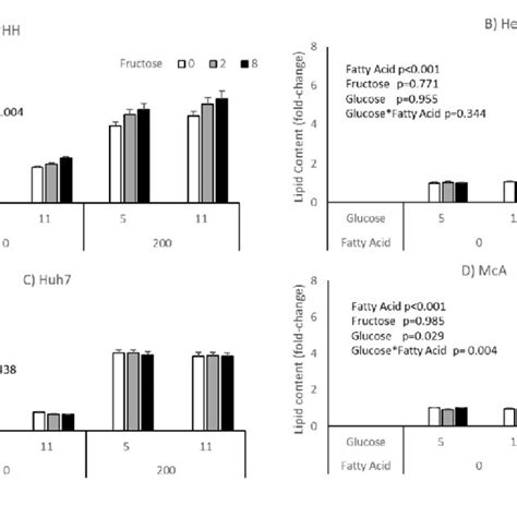 Impact Of Glucose Fructose And Fatty Acids On Lipid Accumulation In Download Scientific