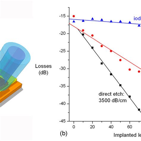 A Fiber To Waveguide Coupling Spectra For Two Fib Fabricated Grating Download Scientific