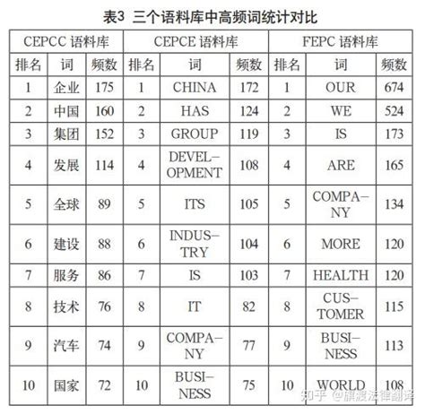 基于语料库对上市公司企业简介的汉英差异对比上 知乎