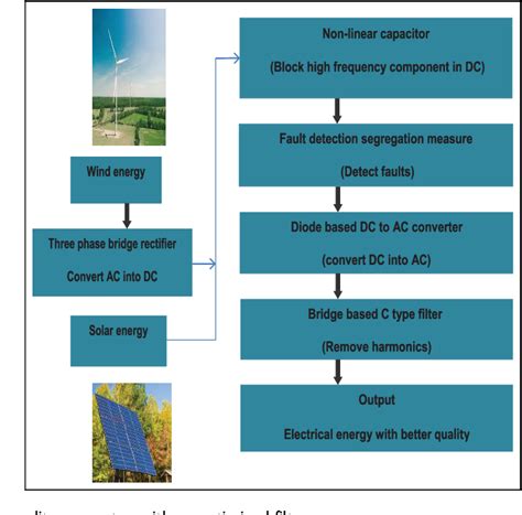 Figure 2 From A Unique Method Of A PLC Controller Based Performance Evaluation Of Optimization