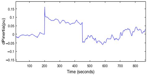 energies free full text virtual inertia control in autonomous