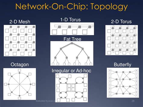 Ppt Embedded Systems Hardware Components Part Ii Powerpoint